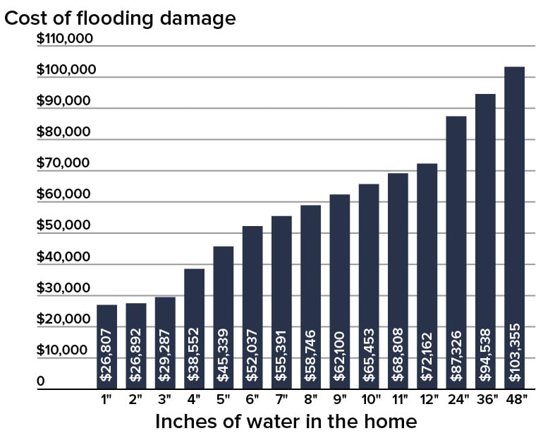 Soaring Home Prices and the Need for Excess Flood Insurance