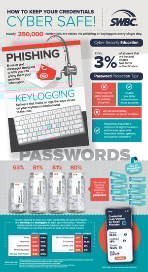 How to Keep Your Credentials Cyber Safe [Infographic]