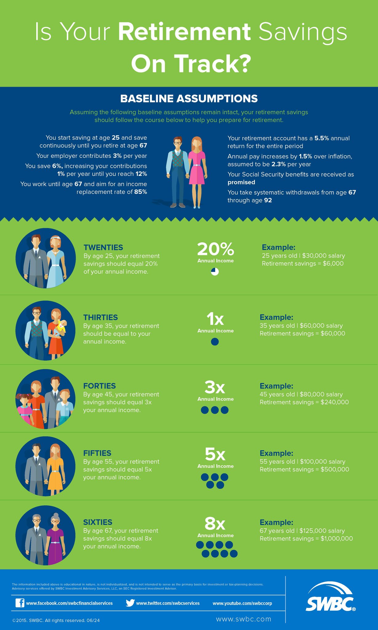 Is Your Retirement Savings on Track? [Infographic]